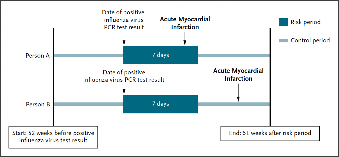 Control yourself: the self-controlled case series - Let's Talk Science ...